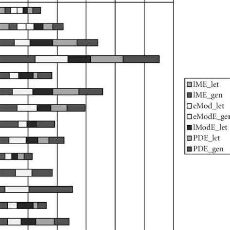 Length Of Sentence Initial Constituents Download Scientific Diagram