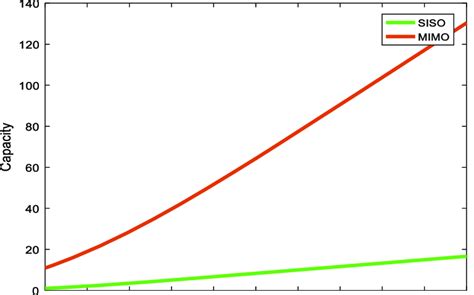 The Performance Of 4 × 4 Mimo System Download Scientific Diagram