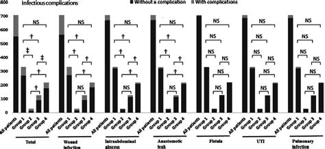 Postoperative Infectious Complications Among Groups U2020pu200a Download Scientific Diagram