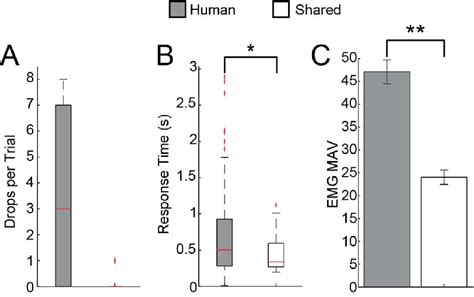Task Performance Cognitive Effort And Physical Effort Required For Download Scientific