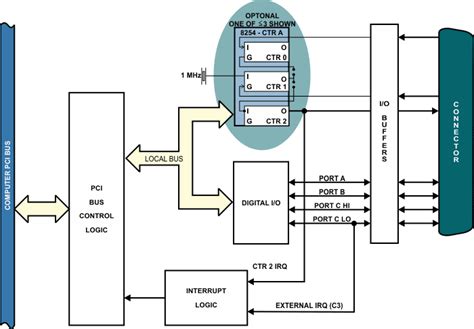PCI DIO 24D H PCI 24 Bit Digital I O Cards ACCES I O Products