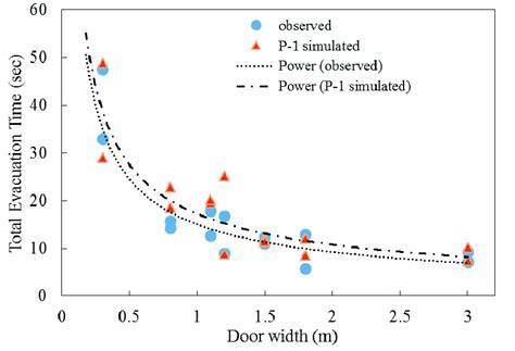 Comparing Observed Results To Simulation Results Download Scientific