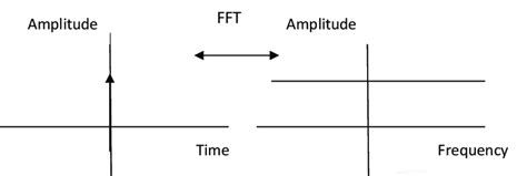 FFT Relationship Between Time Duration Of A Signal And Its Spectrum Download Scientific Diagram