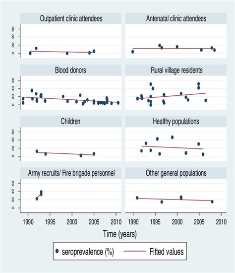 Time Trend Of Hepatitis C Prevalence Among The Different General