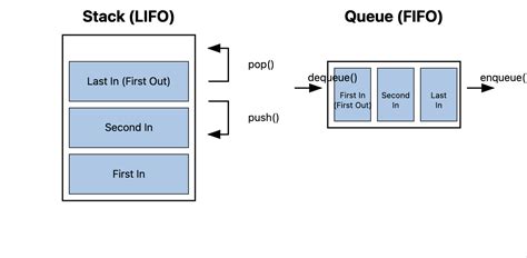 스택 Stack과 큐 Queue