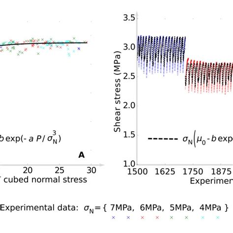 The Friction On The Fault Follows A Simple Exponential Function Of The