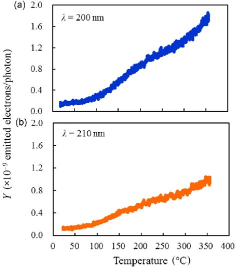 Pe Quantum Yield Y As A Function Of Temperature During The Download Scientific Diagram