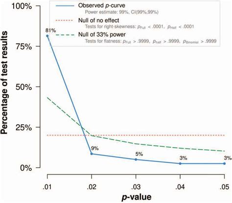 P Curve Plot Depicting The Distribution Of Significant P Values See