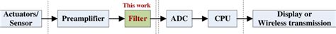 The Conceptual Diagram For Processing Biosignals Download Scientific
