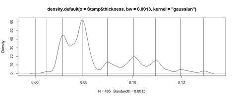 R Determine Mode Locations Of The Kernel Density Estimate Of