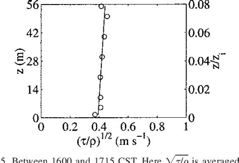 Figure 5 From The Structure Of The Near Neutral Atmospheric Surface