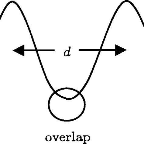 Schematic Diagram Of The Spatial Coupling Between Two Laser Intensities
