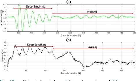 Figure From A Wearable Multisensor Patch For Breathing Pattern Recognition Semantic Scholar