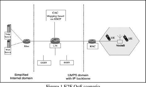 Figure 1 From Evaluation Of Qos In Umts Backbone Network Using