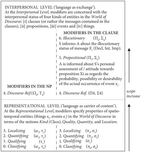 Layers Of Modification In The Np And In The Clause Discourse Ref Download Scientific