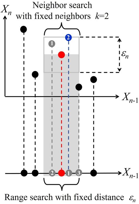 Schematic Illustration Of The Knn Estimation Of Entropy Measures In