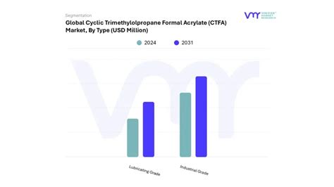 Cyclic Trimethylolpropane Formal Acrylate Ctfa Market Size