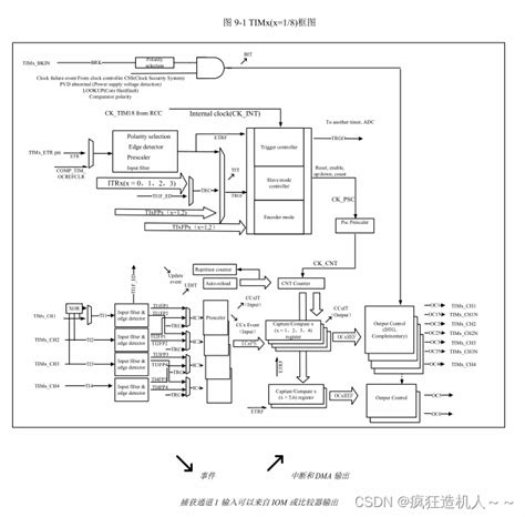 N32g031固件库开发（五）高级定时器tim1 Pwm输出n32g031 Pwm配置问题 Csdn博客
