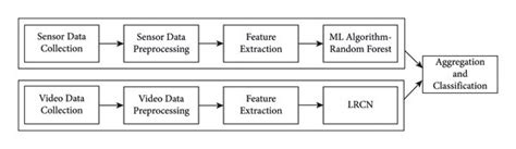 Proposed Multimodel Fall Detection Architecture Download Scientific Diagram
