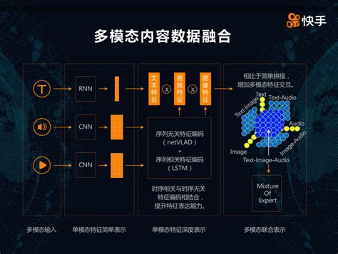 多模态融合 特征 文秘苑图库