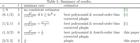 Table 1 From Minimax Optimal Additive Functional Estimation With