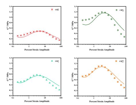 Curve Optimizations Of G Where M And γ C Are Constrained As Common