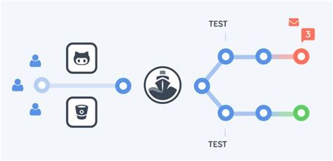 Codeship Continuous Integration And Delivery Made Simple Envato Tuts
