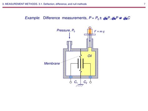 PPT Precision Measurement Techniques Deflection Difference And Null Methods PowerPoint