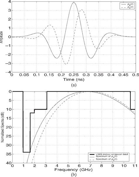 Figure 3 From Multidimensional Modulation For Ultra Wideband Multiple