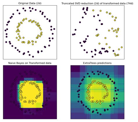 Hashing Feature Transformation Using Totally Random Trees Scikit