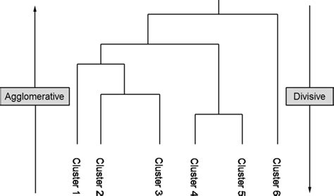 Types Of Hierarchical Clustering 66 Download Scientific Diagram