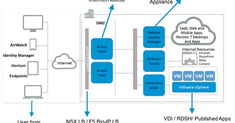 Vinsideout Vmware Identity Manager Integration With Access Point