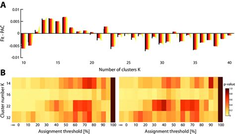 Parameter Selection A Consensus Clustering Results For A Range Of K Download Scientific