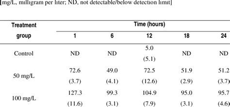 Mean Standard Deviation Exposure Concentration For Each Treatment
