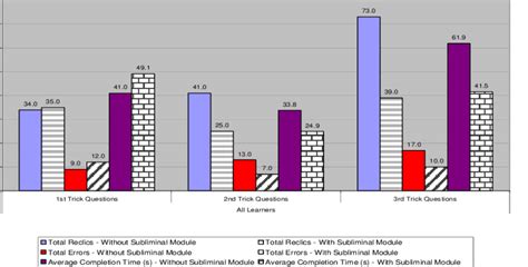 Impact Of The Affective Variations On Results Broken Down By Trick