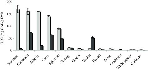 Effect Of Solvent Extraction On The Total Phenolics Content Tpc Of