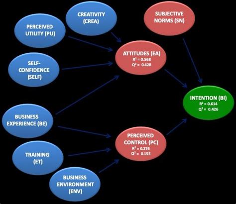 Structural Model Estimation Download Scientific Diagram