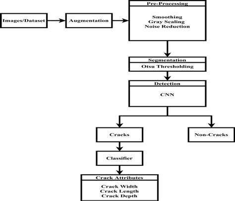 Proposed Approach For Crack Detection Based On The Results Of The