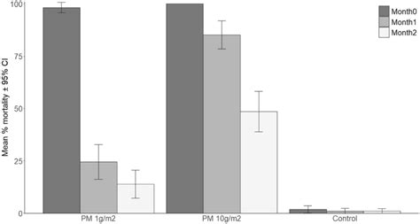 Residual Activity In Et Bioassays Over 2 Months Of Pvc Tube Coated With
