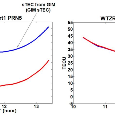Scheme Of The L4 Data Fitting Into Global Ionosphere Maps Gim Slant Download Scientific