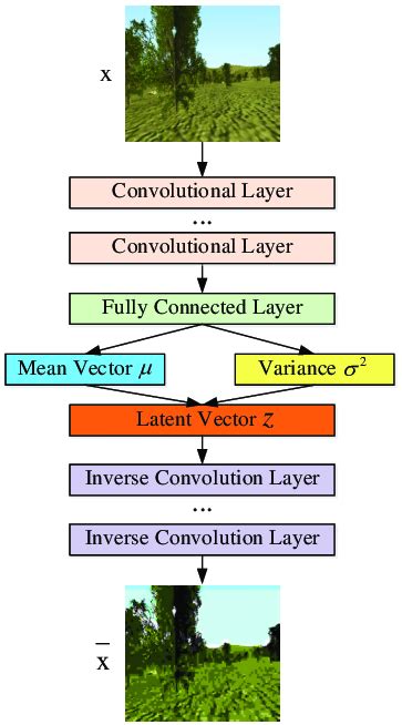 An Example Of Variational Autoencoder Vae Used In Image Encoding And Download Scientific