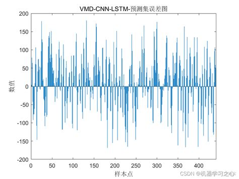 多维时序 Matlab实现vmd Cnn Lstm变分模态分解结合卷积神经网络结合长短期记忆神经网络多变量时间序列预测51cto博客