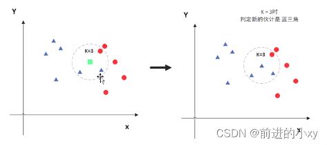 Python：机器学习（knn模型训练）（二）python模型训练 Csdn博客