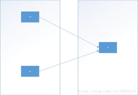C和java的值传递和引用传递问题c 怎么给java对象的map 传值 Csdn博客