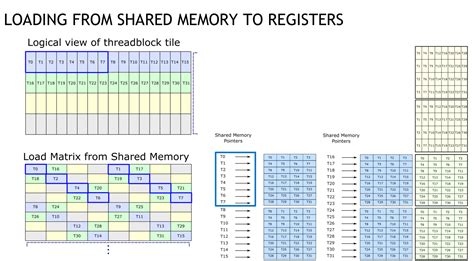 Understanding Cutlass Permuted Shared Memory Layout Cuda Programming And Performance Nvidia