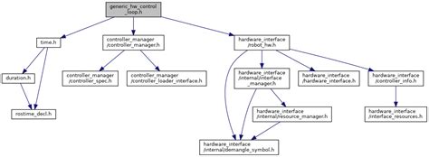 Ros Control Boilerplate Generic Hw Control Loop H File Reference