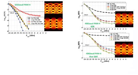 Evaluation Of High Speed Eml Based Imdd Links With Pam Modulations And