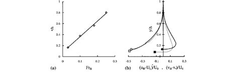 A Development Of The Inertia Dominated Layer B Longitudinal And Download Scientific