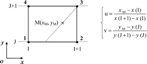 Definition Of The Bilinear Interpolation Of Radiant Intensity At Point