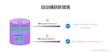 Flink系列之：使用flink Cdc3从mysql数据库同步数据到doris和starrocksflink Cdc Pipeline Connector Mysql 330 Csdn博客